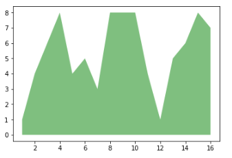 Fundamentals of Data Visualization in python | by azam sayeed ...