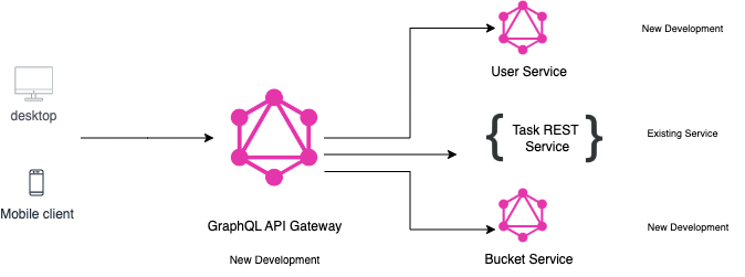 Coding GraphQL Gateway Service. This content is for those engineers who… | by Sofikul Mallick ...