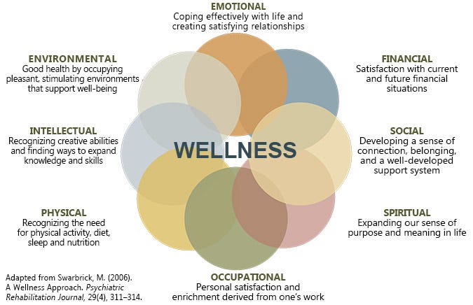 Wellness: A way of life. https://cpr.bu.edu/app/uploads/2012/01/e… | by ...