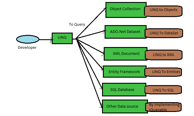LINQ. Language-Integrated Query | by Supriya Ghevade | Medium
