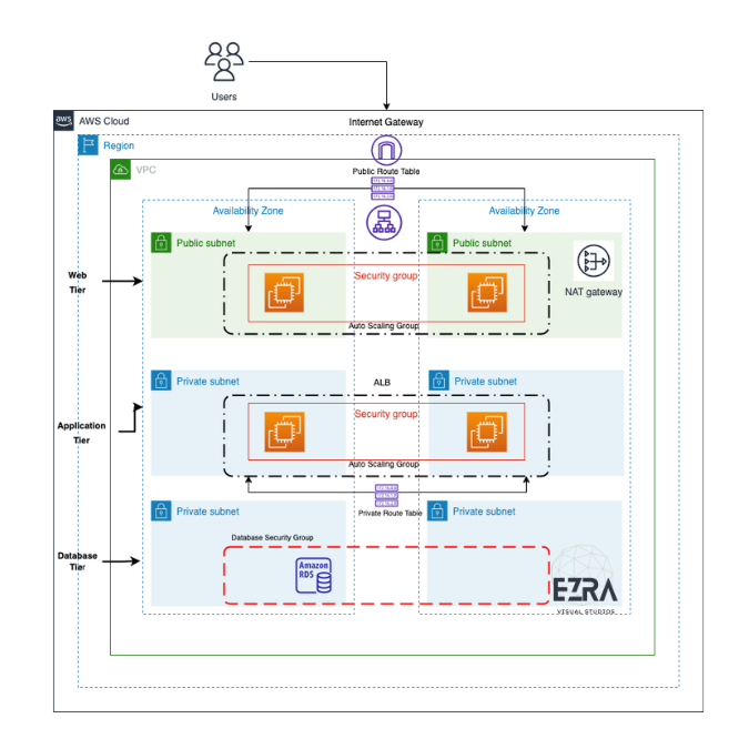 How to Build a 3 Tier Architecture in AWS | by Ezra N Locke | Jan, 2023 ...
