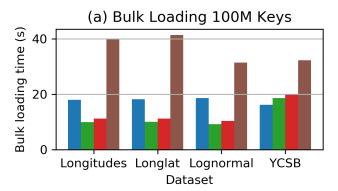 ALEX: An Updatable Adaptive Learned Index | by Aastha | Geek Culture | Medium