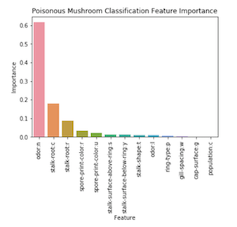 Poisonous Mushroom Classification Modeling | by Jesse Blant | Medium