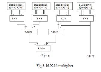 Development of Efficient VLSI Architecture for Speech Processing in Mobile Communication | by ...