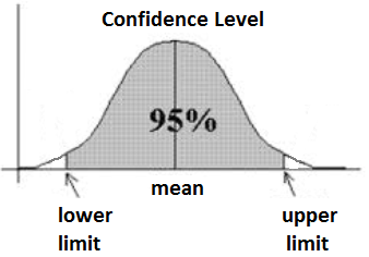 Introduction of Confidence Interval | by Irfan Rahman | Beginner’s ...