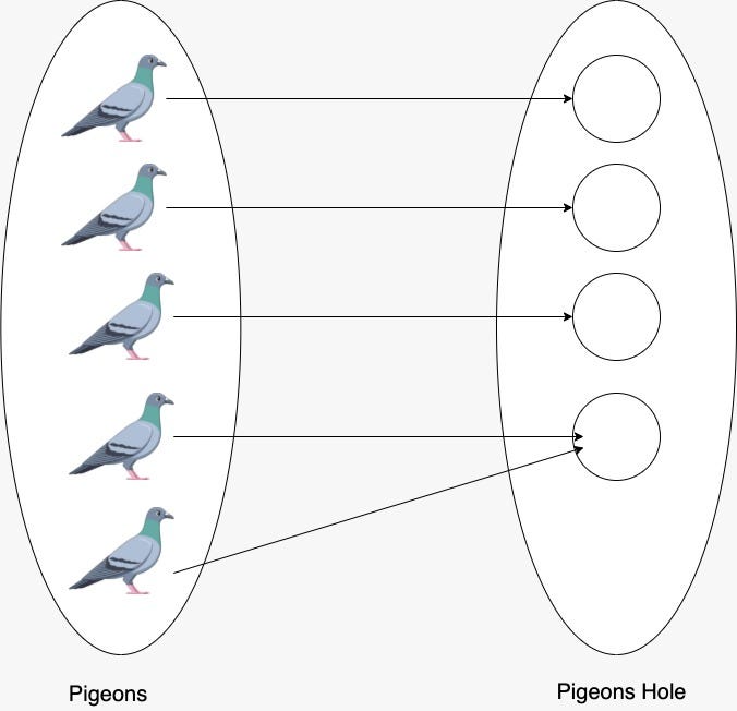 The Pigeonhole Principle. by Faijan Momin, Tushar Nagre, Sameer… | by ...