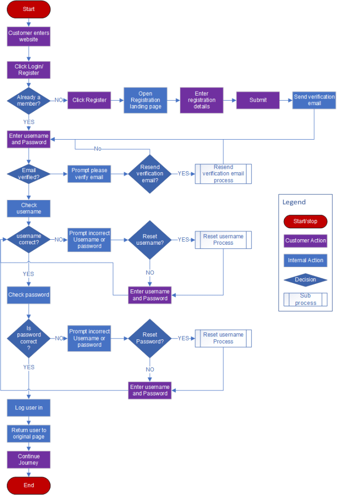 Business Process Mapping – IntelligentCX