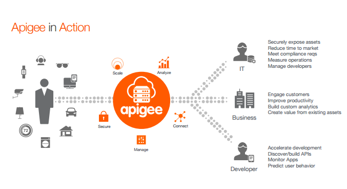 api management tools apigee