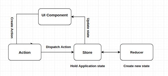 Using Redux to Manage State in Angular 4 | by Vaibhav Bhuva | Medium