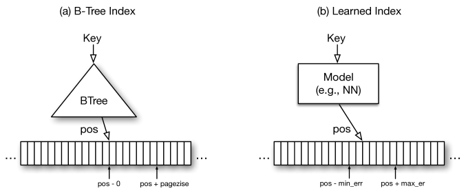 ALEX: An Updatable Adaptive Learned Index | by Aastha | Geek Culture | Medium