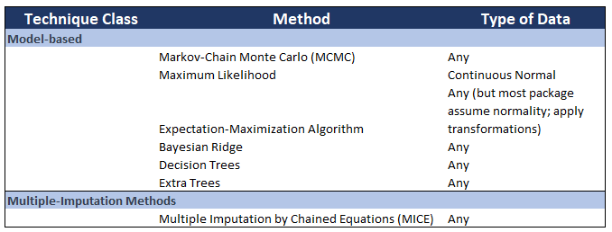 Handling “missing Data” Like A Pro — Part 3 Model Based And Multiple Imputation Methods By 2607