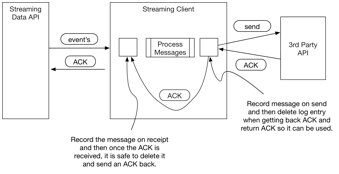 Streaming Data: Exactly Once Processing | by Andrew Psaltis | Medium