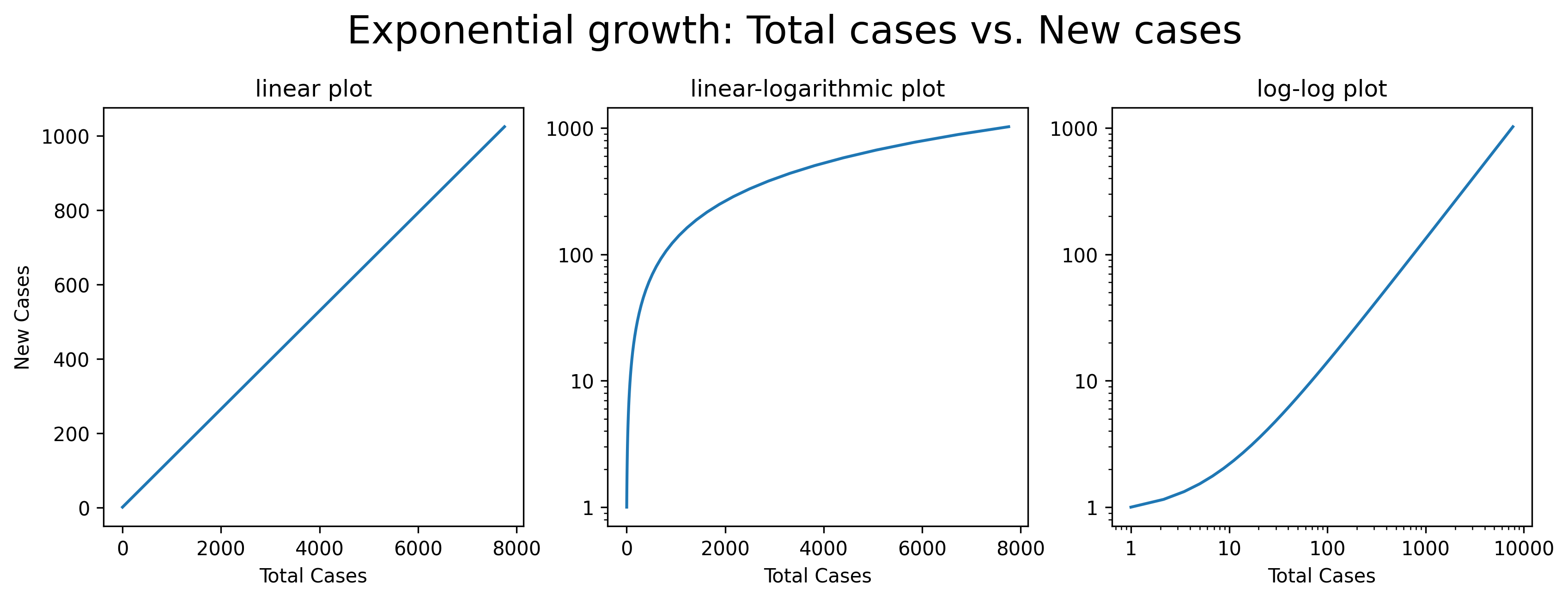 Types of Growth and How to Show Them | by Sakari Cajanus | Medium