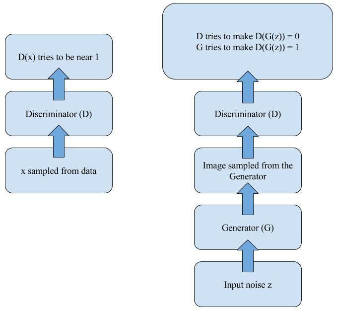 Building A Simple Generative Adversarial Network Gan Using Keras