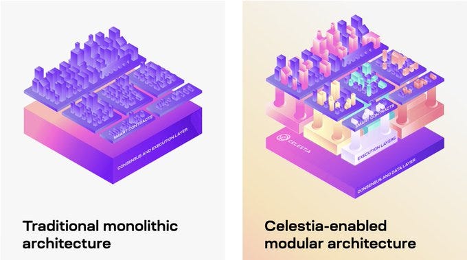 Celestia: A Pathway To The Future Of Modular Blockchains | by Kyrian Alex | Coinmonks | Oct ...