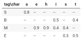 NLP: Text Segmentation Using Hidden Markov Model | by Phylypo Tum | Medium
