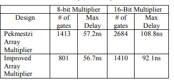 The Efficient Implementation of An Array Multiplier | by ASHUTOSH LAHOTI | MULTIPLIER TECHNIQUES ...