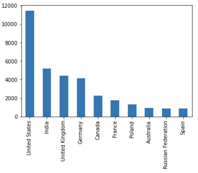 Data Analysis — Stackoverflow Survey 2017 | by Karan Tongay | Medium