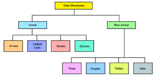 Linear Data Structures With Time Complexity — Every Programmer Must