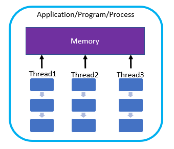 Implementing Threading in Python. A quick and easy guide to implement ...
