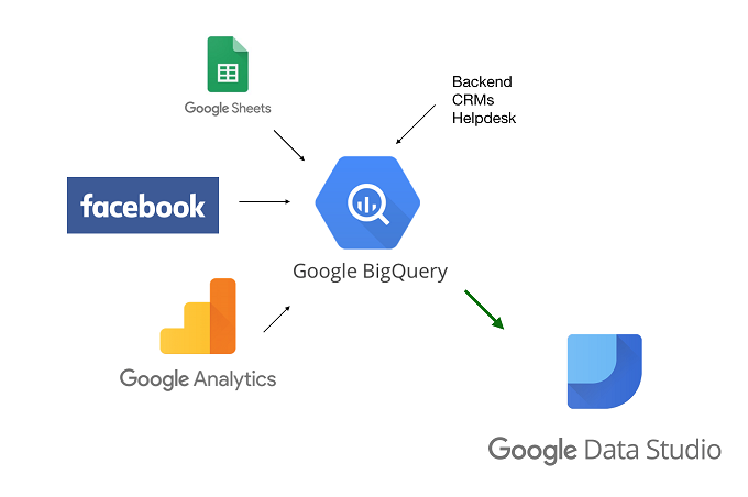 Certification helper GCP — BigQuery | by Pro Coder | Medium