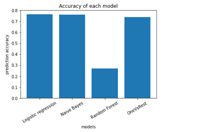 GitHub - chaithanya21/Sentiment-Analysis-using-Pyspark-on-Multi-Social-Media-Data: In this mini ...