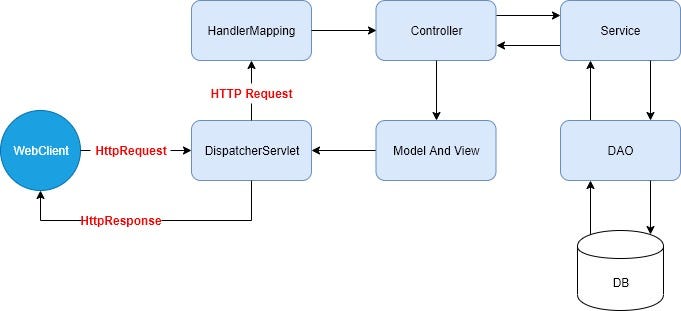 學習筆記 — Spring MVC No XML. 紀錄一下Spring MVC的No… | by Benson | Java ...
