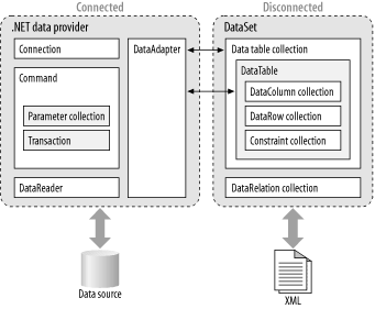 Data Reader Vs Data Adapter. ADO.NET supports two different… | by Angry Red Cat | Azure | Medium