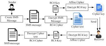 Various applications of cryptography in the real world! | by Snigdha ...