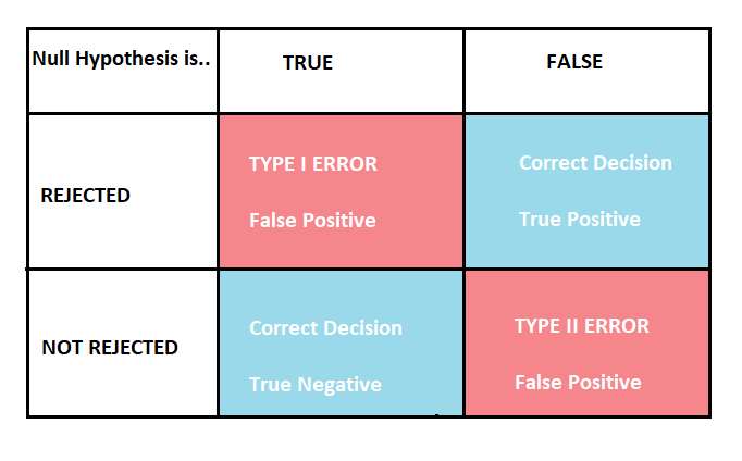 Hypothesis Testing Data Science Is A Growing Field That By Sachin 