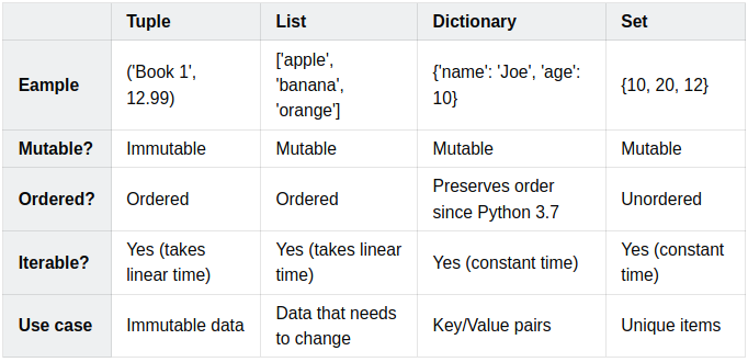 Python Collections — A Quick Comparison | by Sumedh Waghmare | Medium