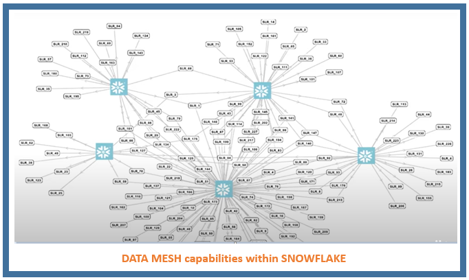 DATA MESH in SNOWFLAKE. DATA MESH → Concept & its origin: | by Somen Swain | Medium