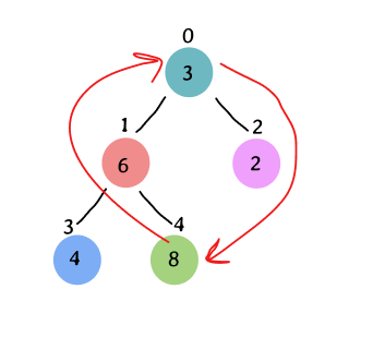A Visual Intro to Complete Binary Tree, Heaps, and Heap Sort (with ...