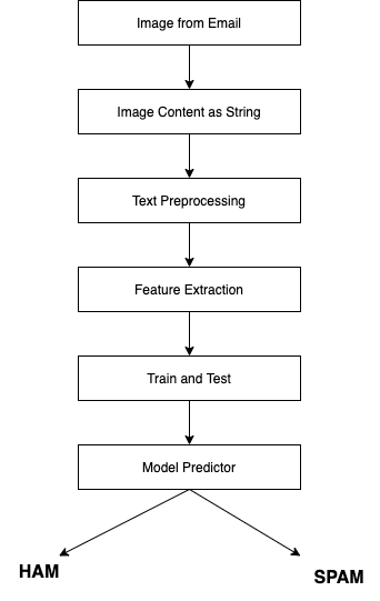 Detect Spam Emails from Images Using Machine Learning | by Divyanshu ...