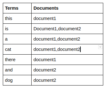 What happens when a document is indexed in Elasticsearch? | by Arun Mohan | elasticsearch | Medium