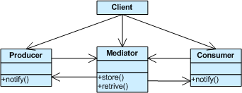 Behavioral Design Patterns- Mediator | by DHolness | Medium