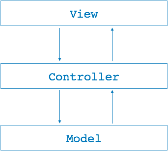 Modern MVC. MVC architectural pattern applied to… | by Pavel Gnatyuk ...