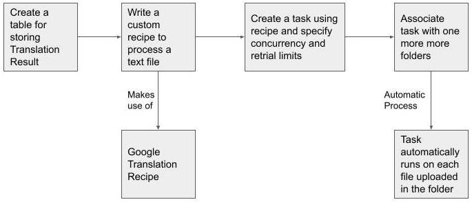 Google Translate Recipe — Part 2. In Part 1 of this series, we ...