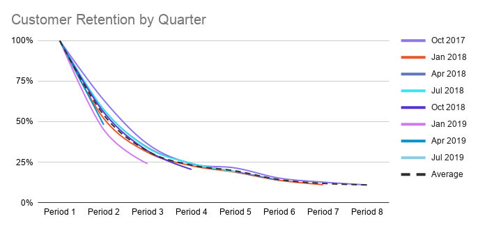 What is a cohort and why should I care? | by Travis Giggy | epiclabs ...