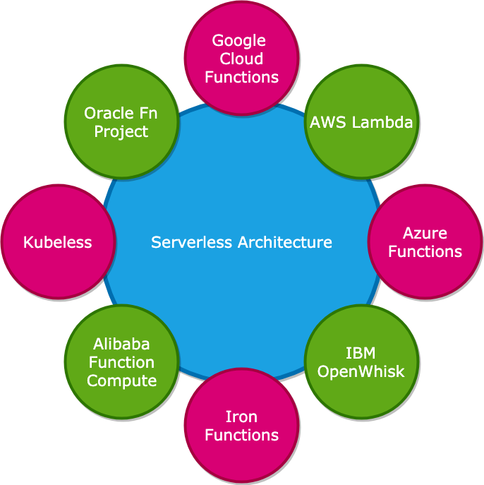 Serverless architecture to run dataflow pipelines | by Sowmya K ...