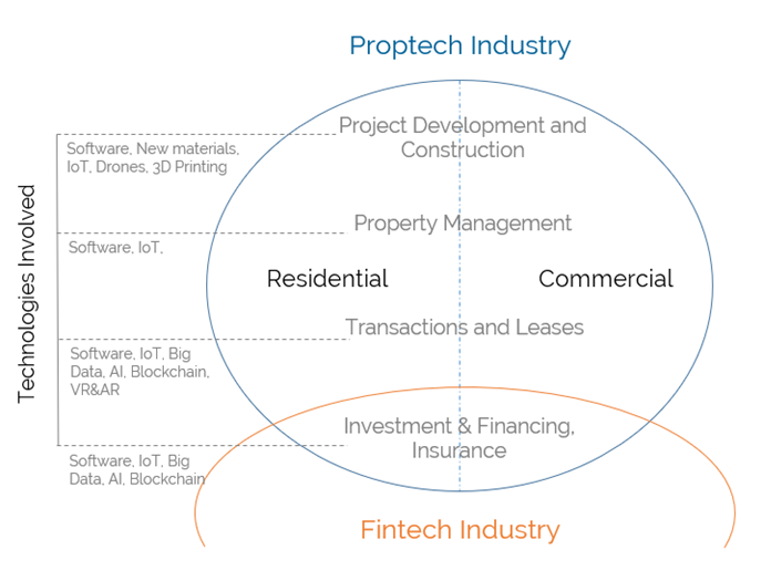 BFP #PropTech Series — Understanding the Real Estate Tech Market | by ...
