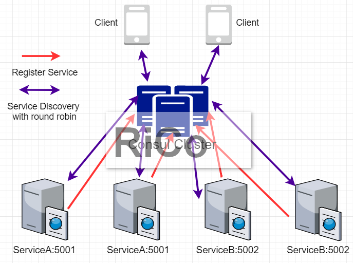 [NetCore]Load balancing of round robin algorithm through consul | by ...