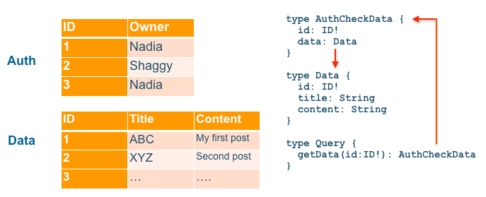 GraphQL authorization with multiple data sources using AWS AppSync | by Richard Threlkeld ...