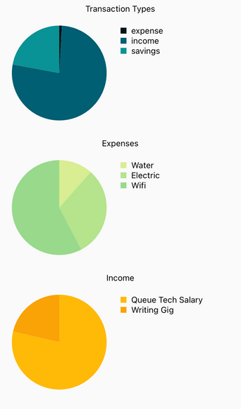 Creating a visualization using React-native | by Roughit srinivasan | featurepreneur | Feb, 2022 ...