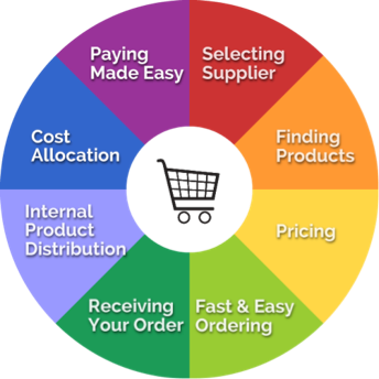 What is Procurement cycle?. The Procurement Cycle is the process of ...
