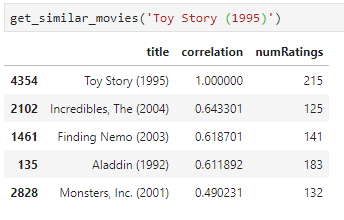 Recommender System in Python — Part 2 (Content-Based System) | by Dario ...