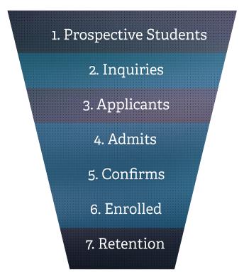 How to use the Enrollment Engine to Generate, Test, and Improve ...