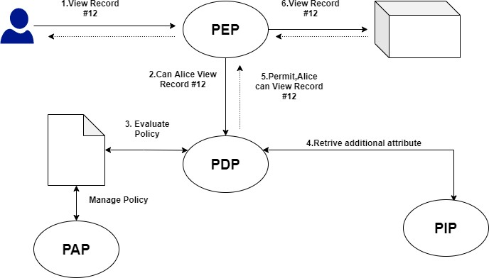 Attribute-Based Access Control in a Microservices Architecture | by ...