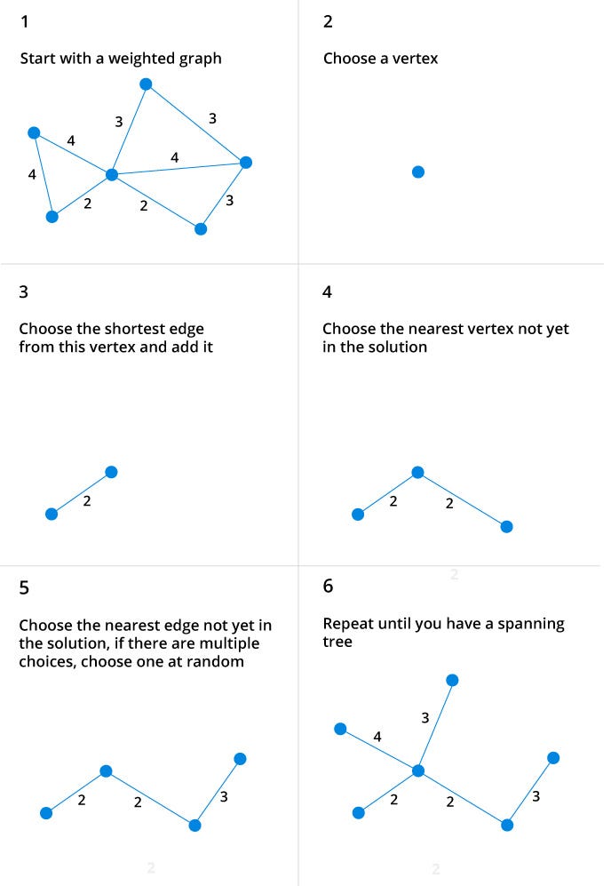 minimum spanning tree example with solution