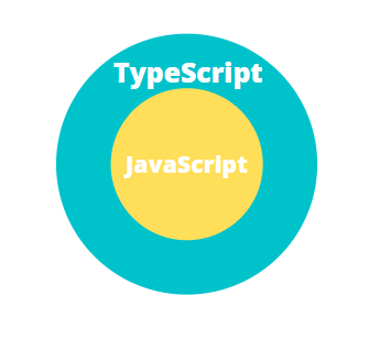 A Brief Introduction To Typescript | by Priyanshu Saraf | Clever Programmer | Nov, 2020 | Medium